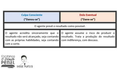 Diferenças entre Dolo Eventual e Culpa Consciente - Direito Penal I